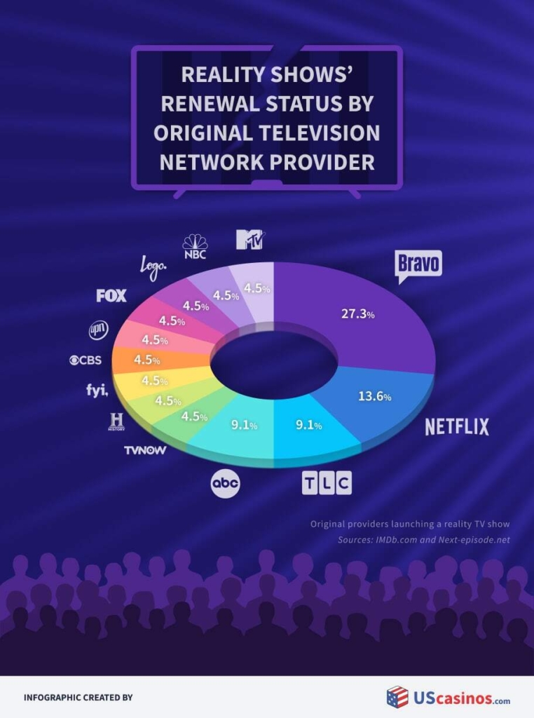 Is Your Favorite Reality TV Show At Risk? - UScasinos