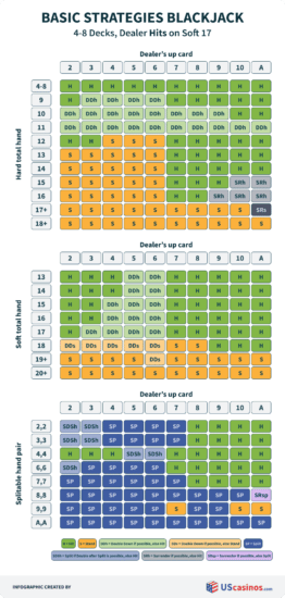 Blackjack Basic Strategy - 4/8 Deck and Single Deck Charts