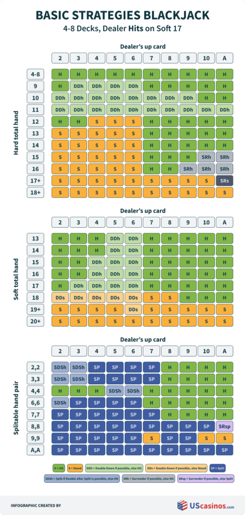 Blackjack Basic Strategy - 4/8 Deck and Single Deck Charts