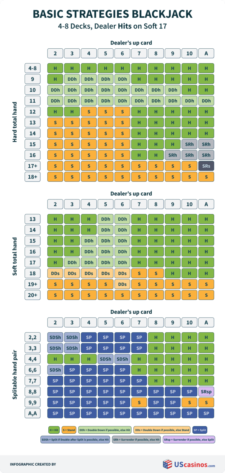 Blackjack Basic Strategy - 4/8 Deck and Single Deck Charts
