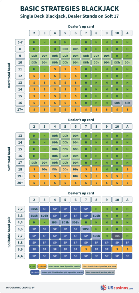 Blackjack Basic Strategy - 4/8 Deck and Single Deck Charts